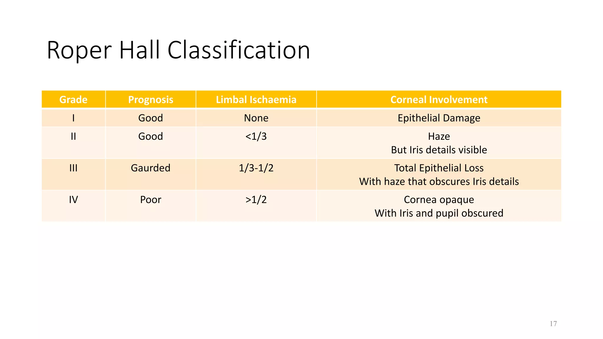 Chemical injury karan | PPTX