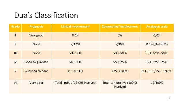 Chemical injury karan