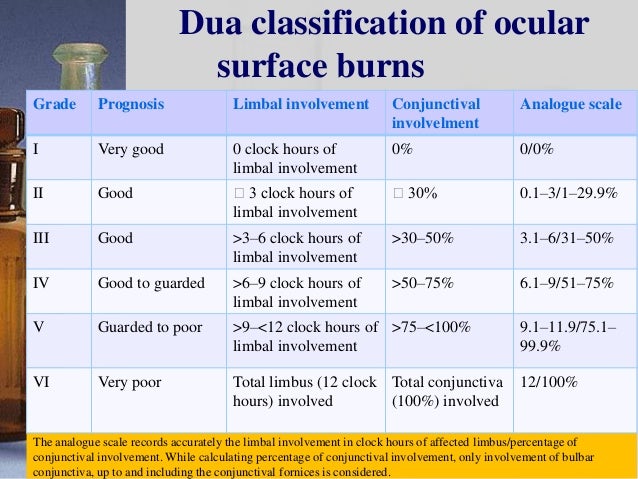 Chemical injury to eye