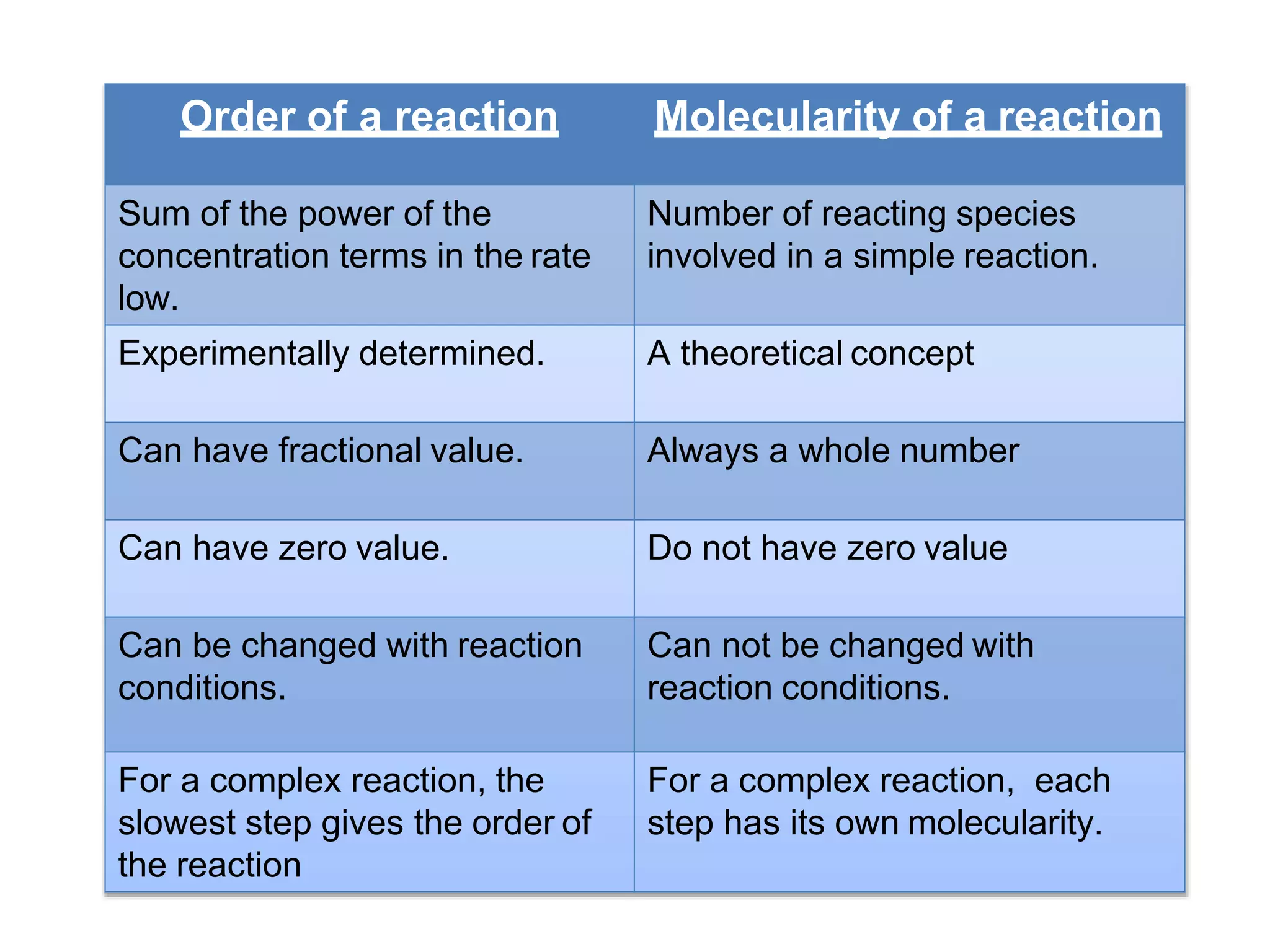 Chemical kinetics | PPT
