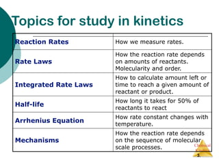Comprehensive Overview of Chemical Kinetics: Reaction Rates, Rate Laws ...