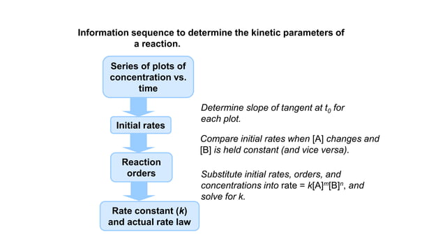 Chemical kinetics_Rate laws and reaction mechanisms.pdf