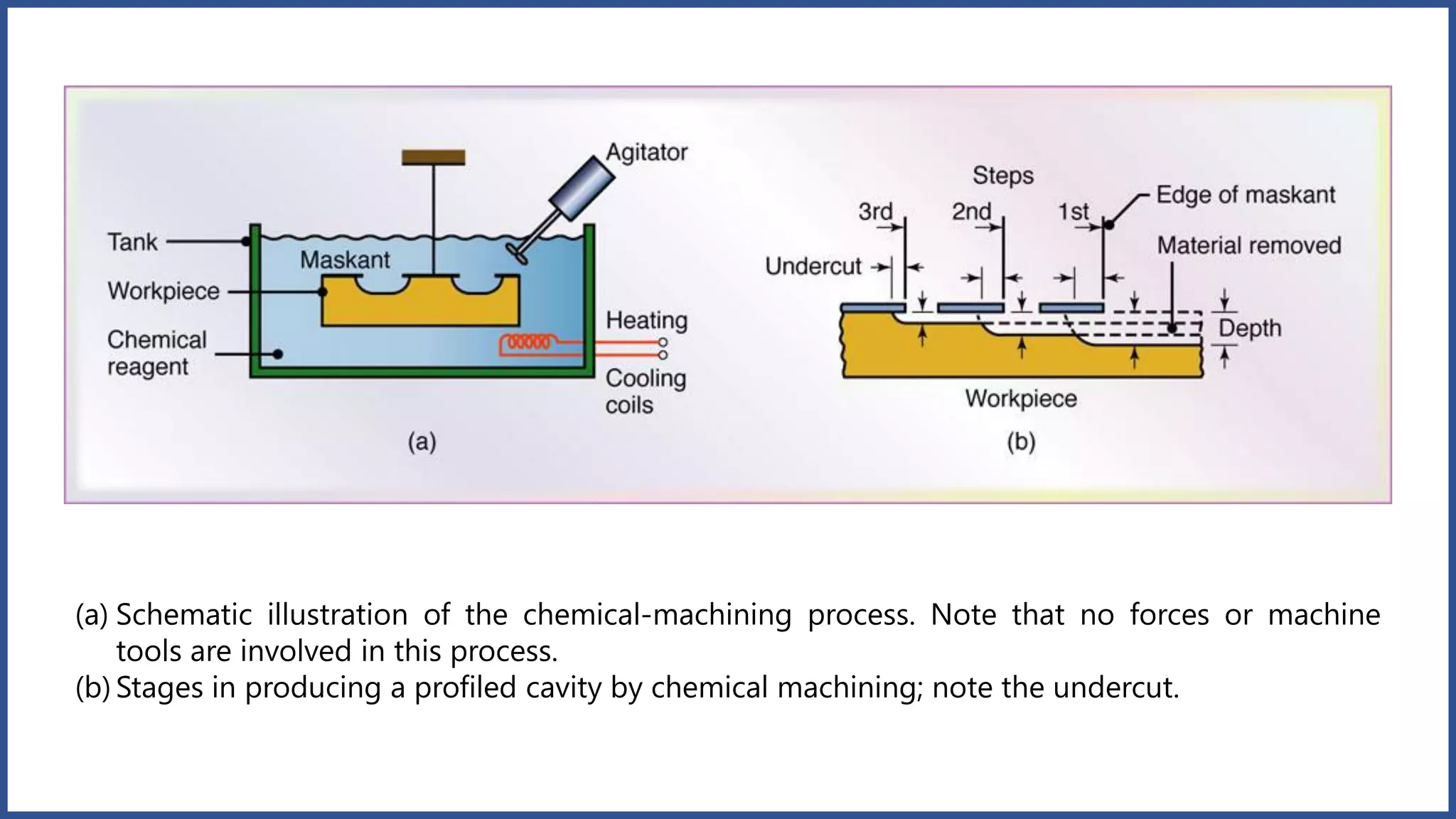 CHEMICAL MACHINING - NON TRADITIONAL MACHINING | PDF