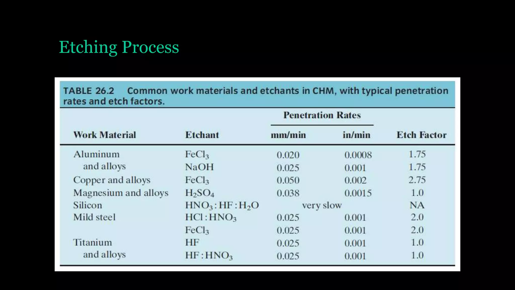 Chemical Machining Process and its Types. | PPTX