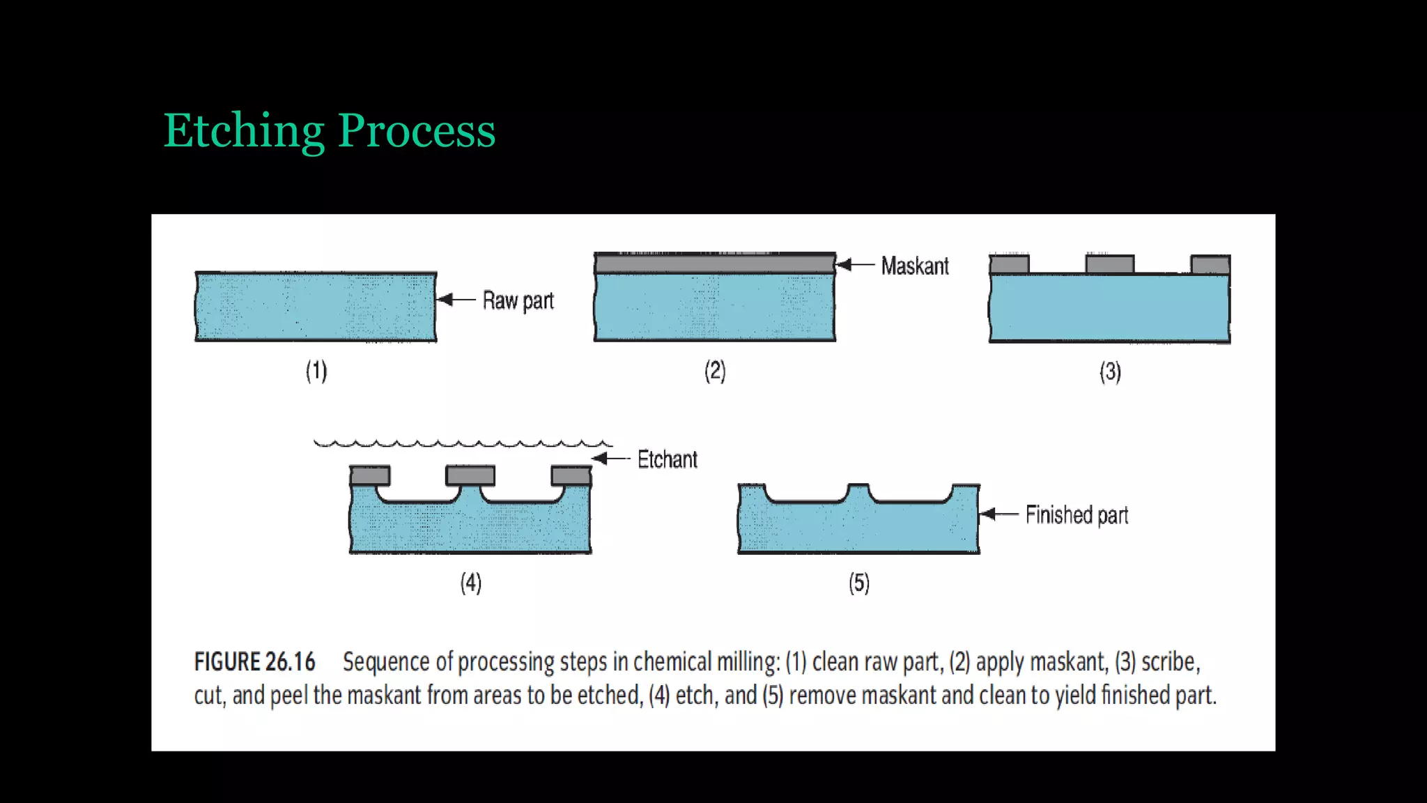 Chemical Machining Process and its Types. | PPTX
