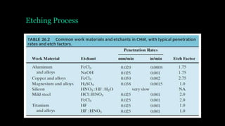 Chemical Machining Process and its Types. | PPTX