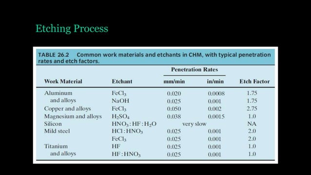 Chemical Machining Process and its Types. | PPTX