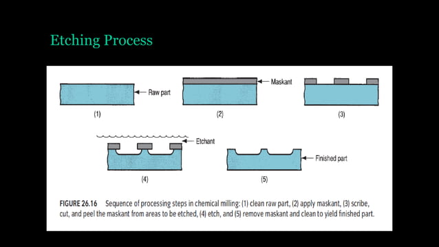 Chemical Machining Process and its Types. | PPTX