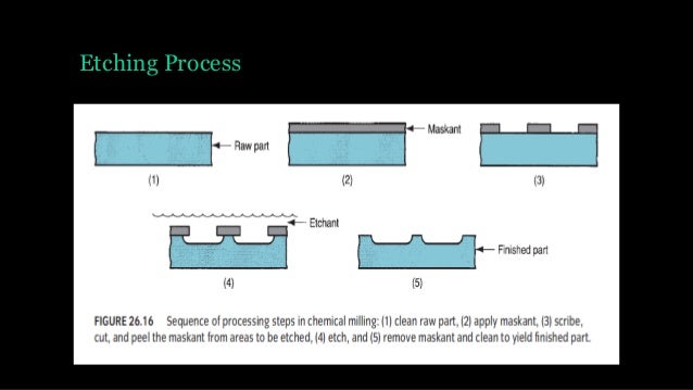Chemical Machining Process and its Types.