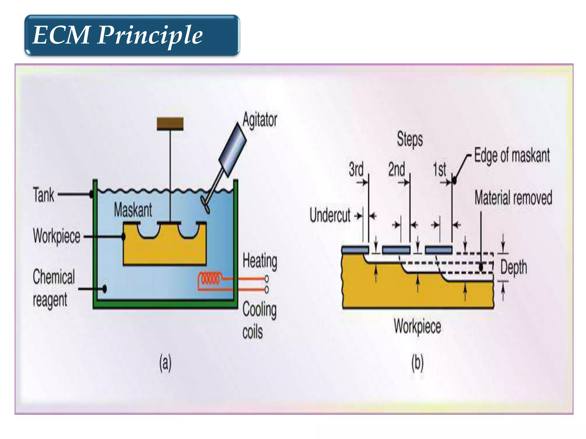 Chemical Machining.pptx