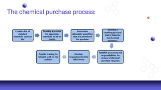 Chemical management in textile industry.pptx