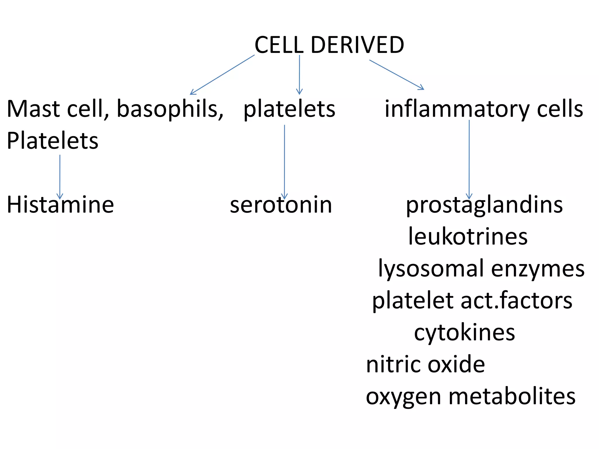 Chemical mediators of inflammation | PPTX