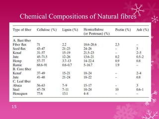 Chemical modifications of natural fibres for composite applications | PPTX