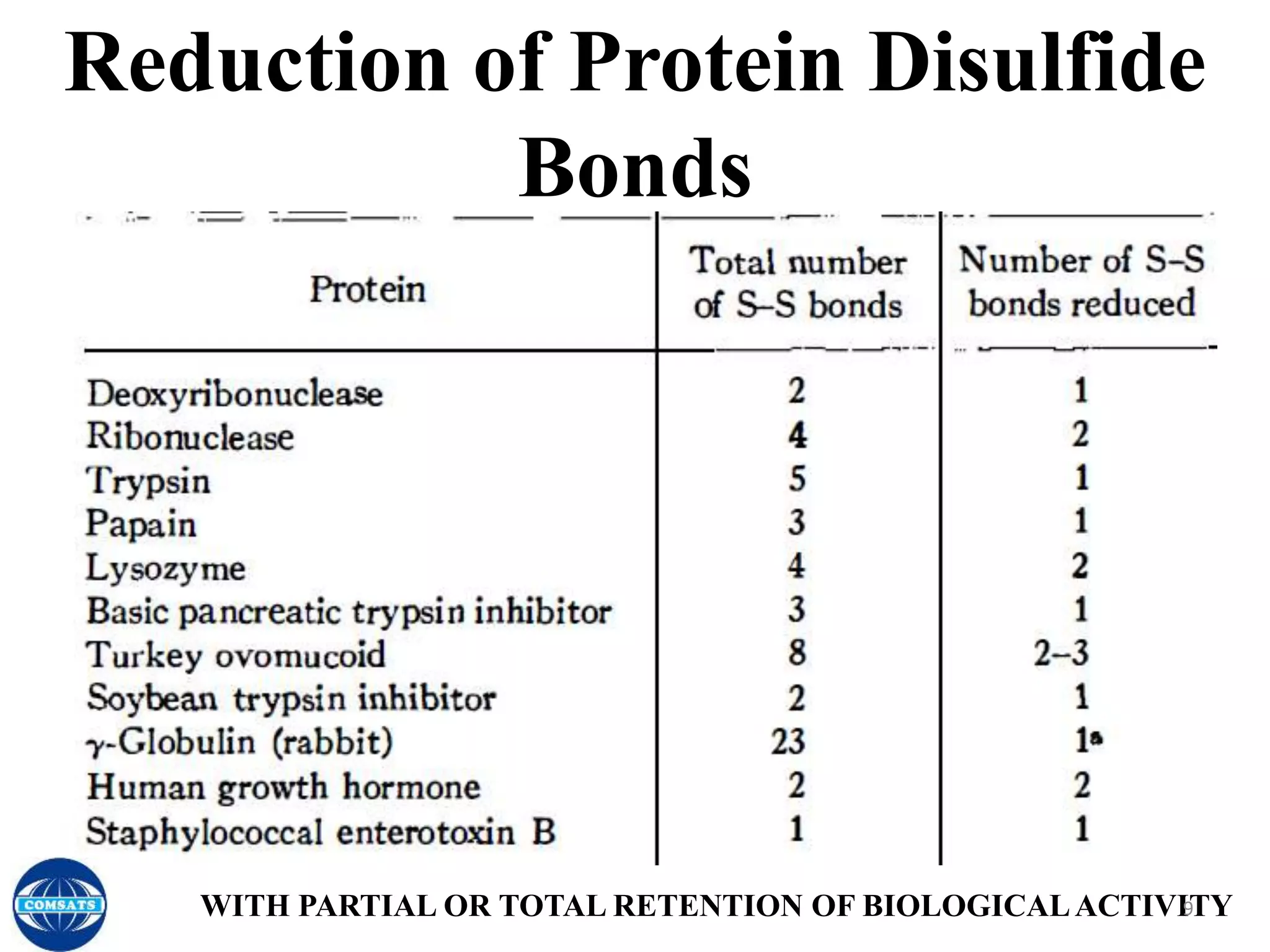 Chemical Modifications of Protein and its Applications | PPTX