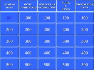 Chemical naming jeopardy | PPT