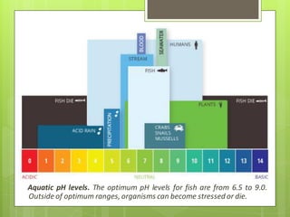 Chemical parameters of soil & water on fish health | PDF