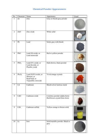 Chemical Powder Appearances | PDF