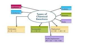 CHEMICAL PPT. reactions and equation with class 10 | PPTX
