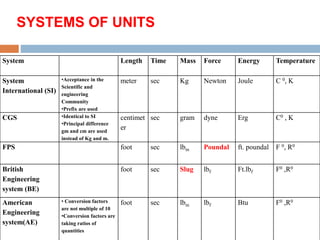 Chemical principle process | PPTX