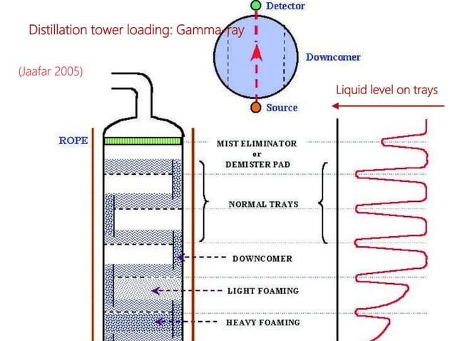 Chemical process debottlenecking | PPTX | Technology & Computing