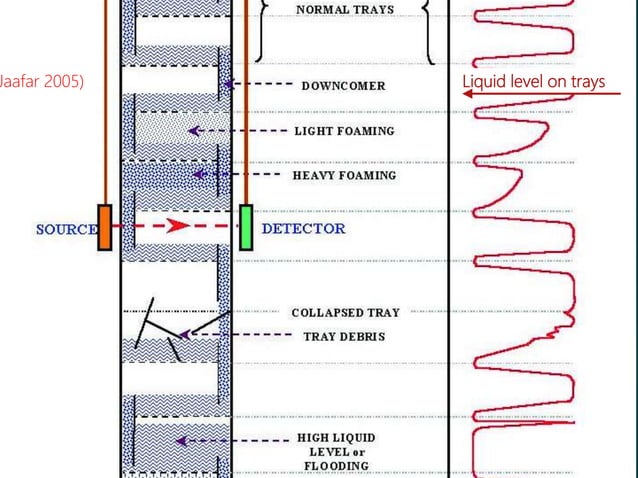 Chemical process debottlenecking | PPTX | Technology & Computing