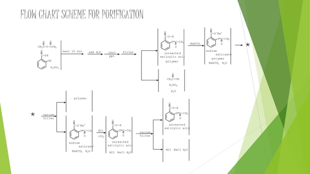 preparation of aspirin | PPTX