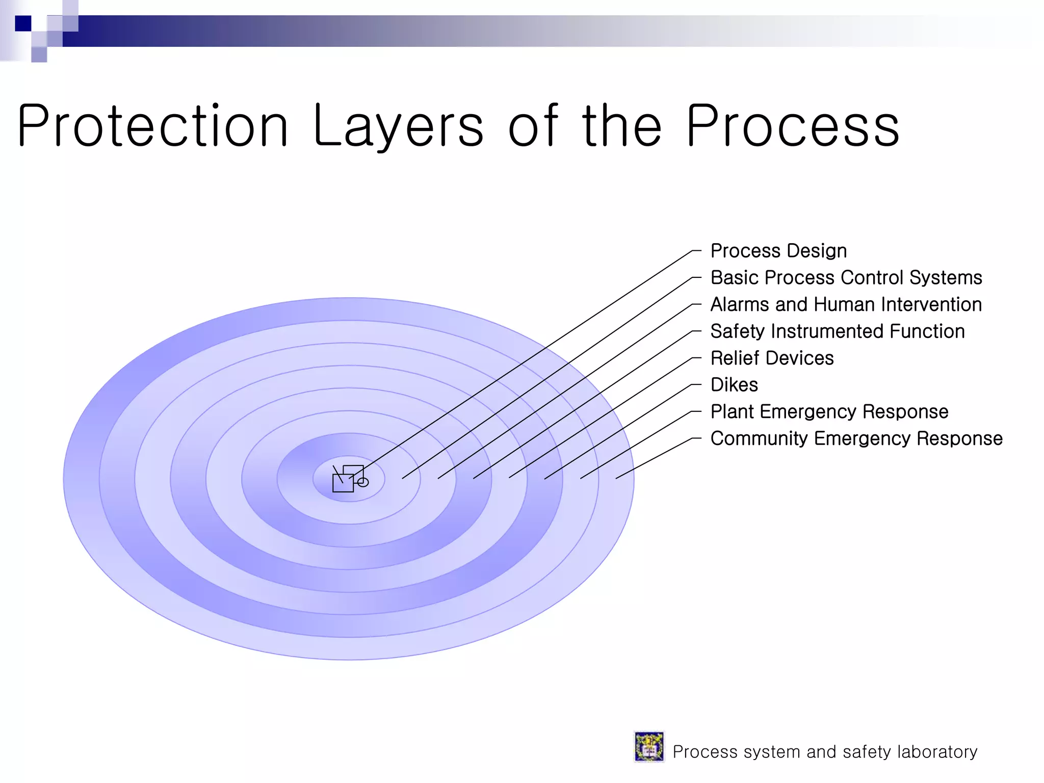chemical_process_risk_analysis_using_layer_of_protection_v2.ppt
