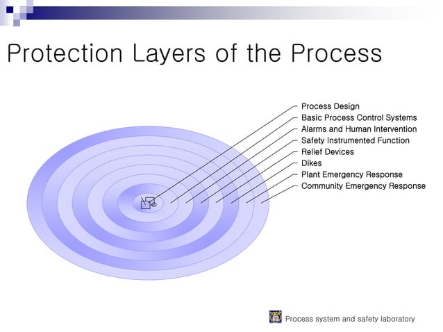 chemical_process_risk_analysis_using_layer_of_protection_v2.ppt