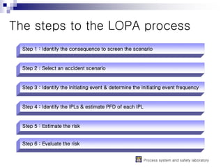 chemical_process_risk_analysis_using_layer_of_protection_v2.ppt
