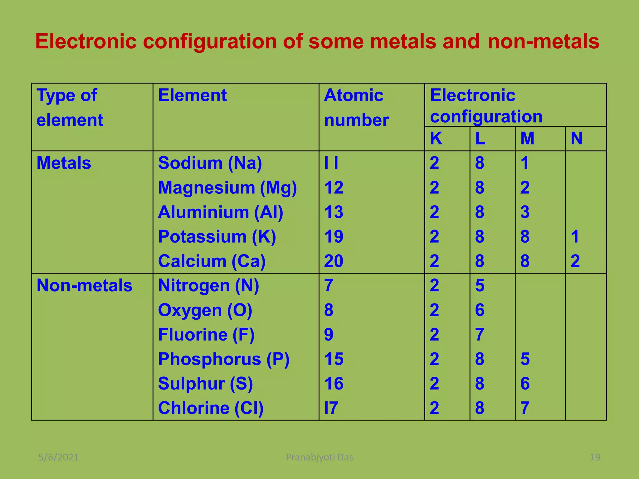 Chemical Properties of Metals (Class 10) | PPTX