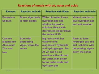Chemical Properties of Metals (Class 10) | PPTX