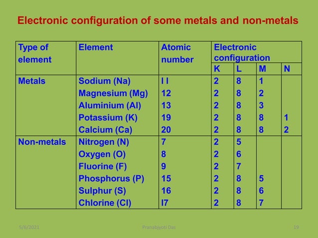 Chemical Properties of Metals (Class 10) | PPTX