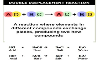 NCERT Class 10 chapter 1 // Chemical reaction and chemical Equations | PPTX