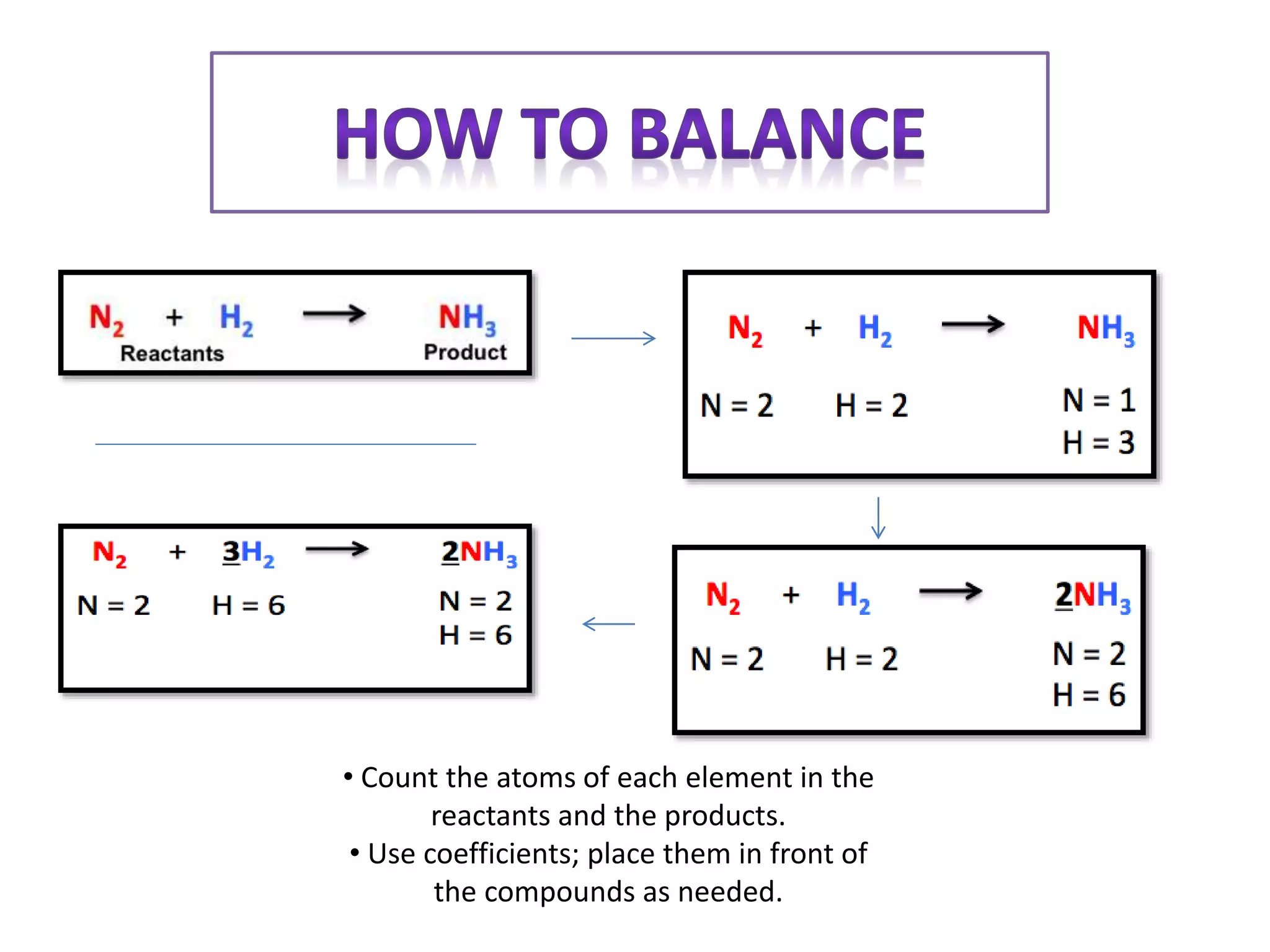 Chemical reaction and equations | PPTX