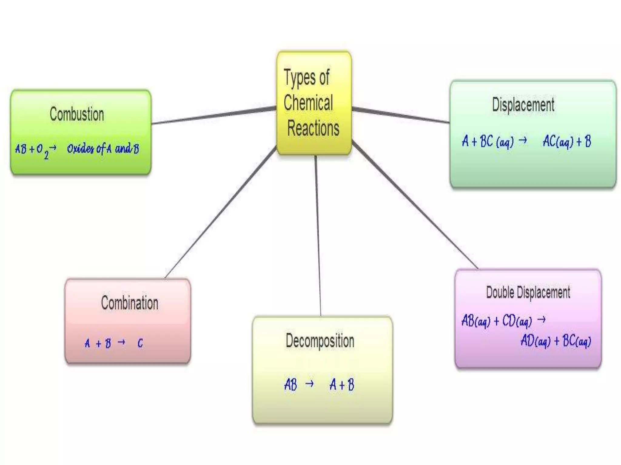 Chemical reaction and equations | PPTX