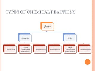 Chemical reactions | PPT