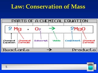 Comprehensive Guide to the Law of Conservation of Mass and Balancing ...