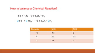 Chemical reactions and Equations PPT.pptx