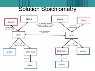 Stoichiometry Map For Chemical Reactions