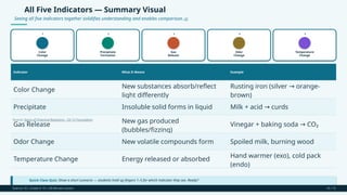 Understanding Chemical Reaction Indicators: Color, Gas, Precipitate ...