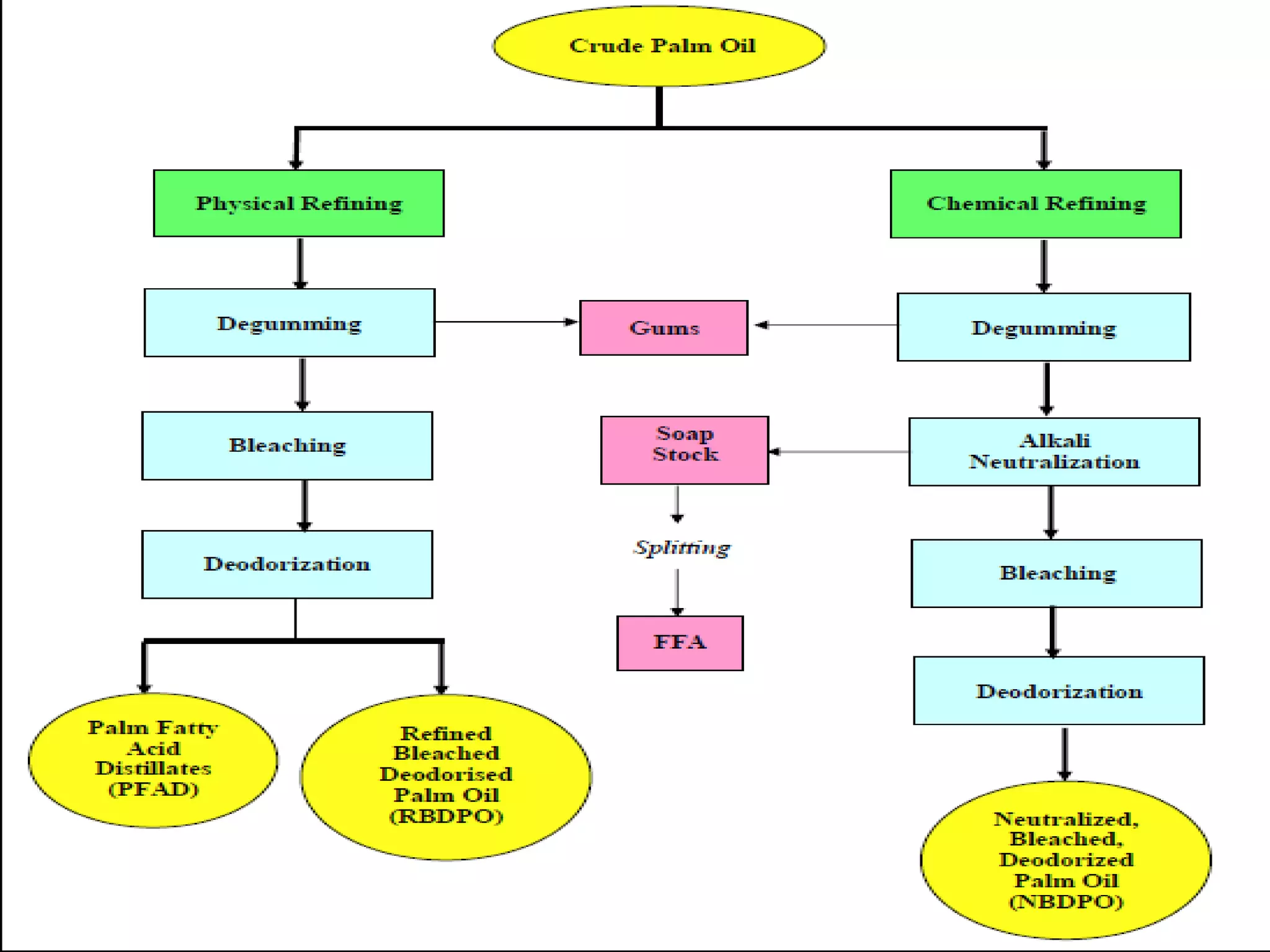 Chemical refining of crude palm oil | PPTX