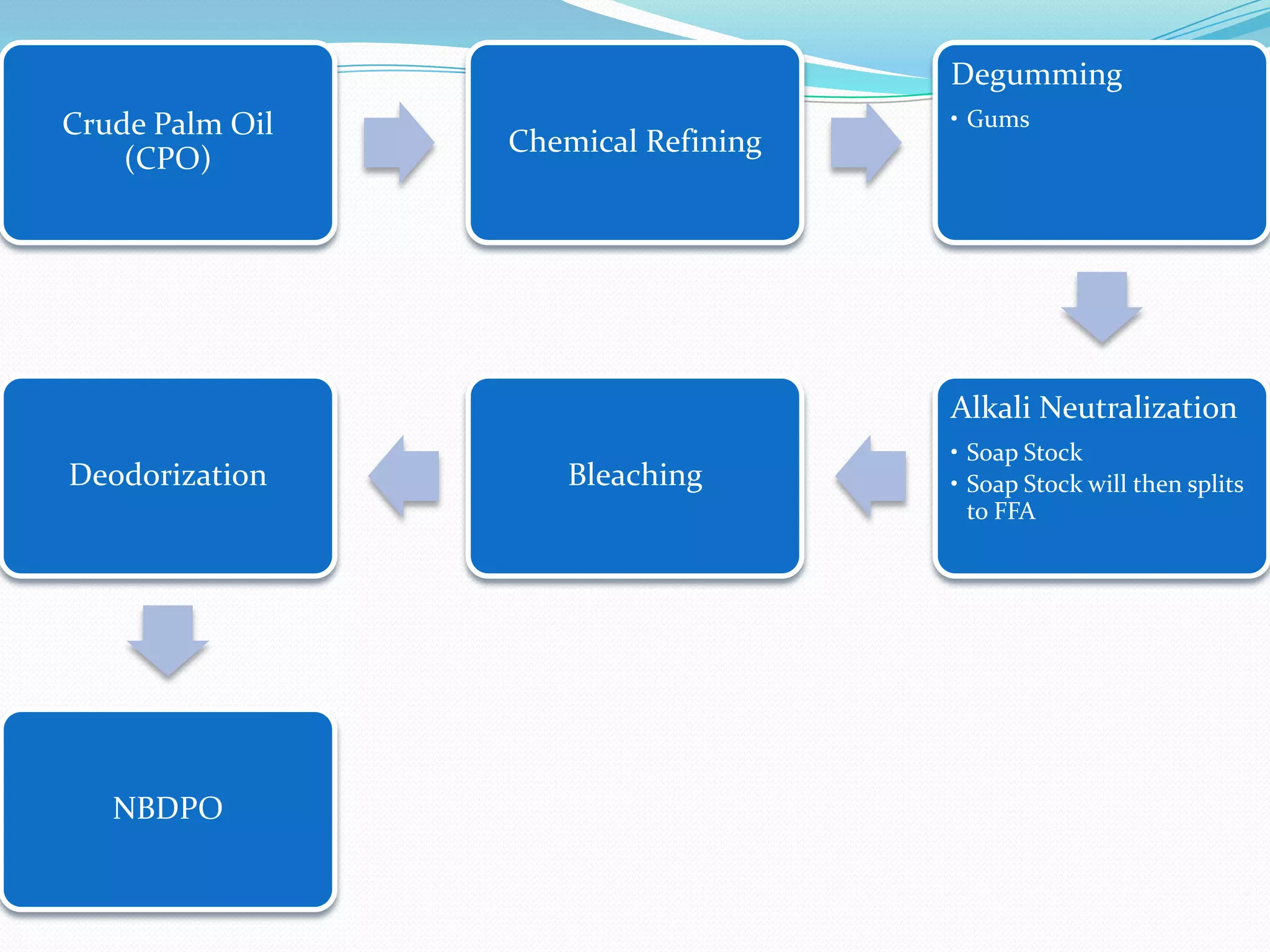 Chemical refining of crude palm oil | PPTX