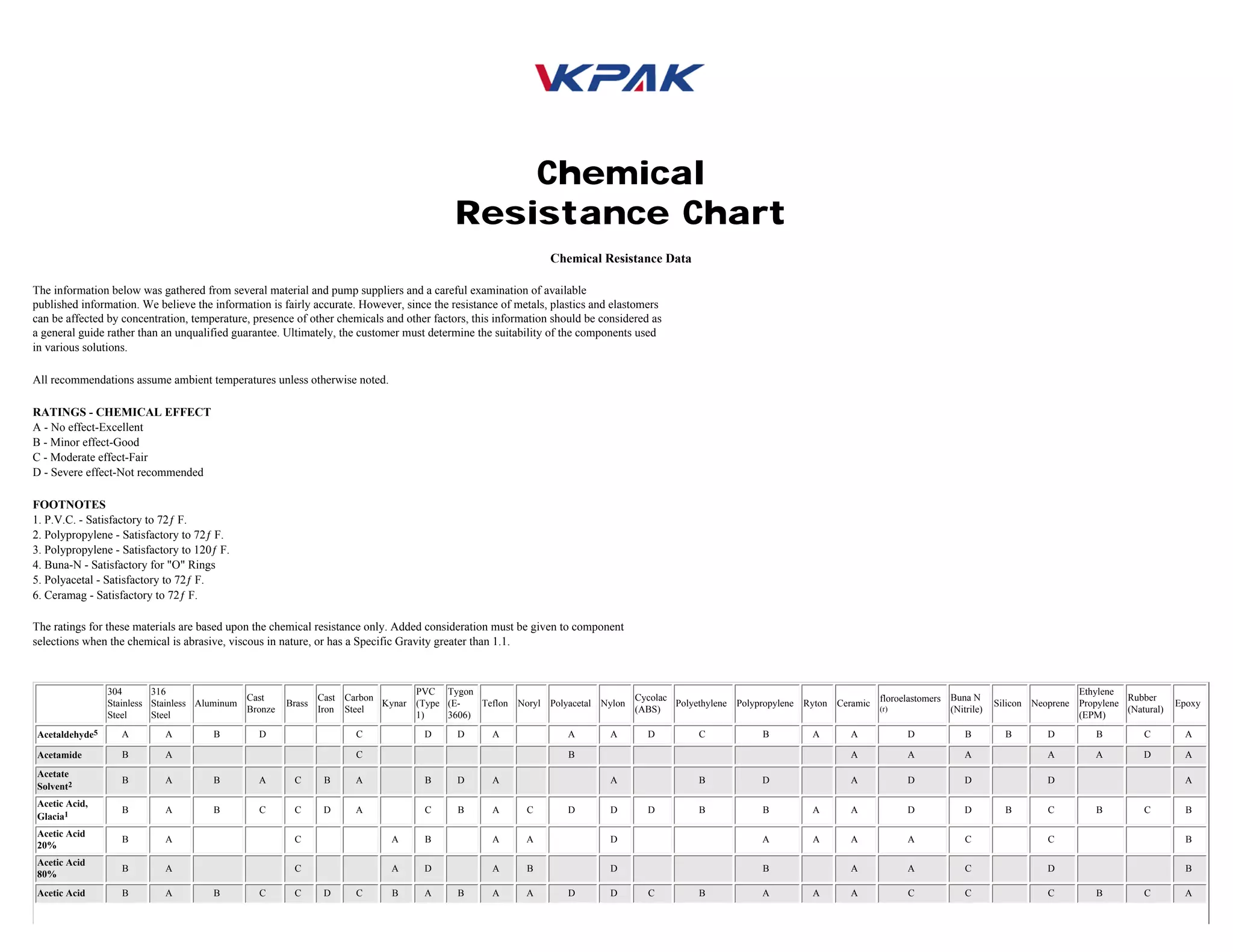 Chemical Resistance Chart | PDF