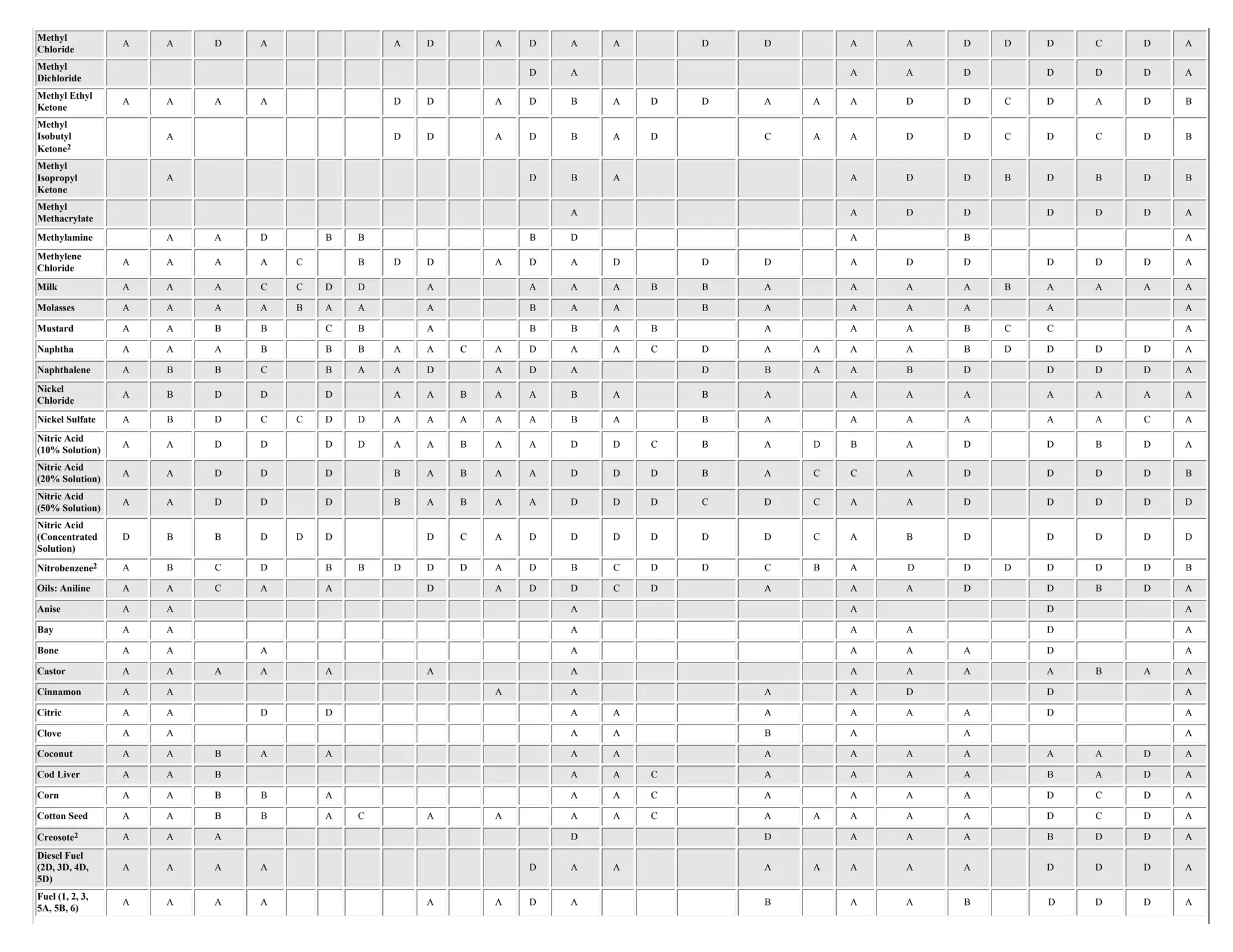 Chemical Resistance Chart | PDF