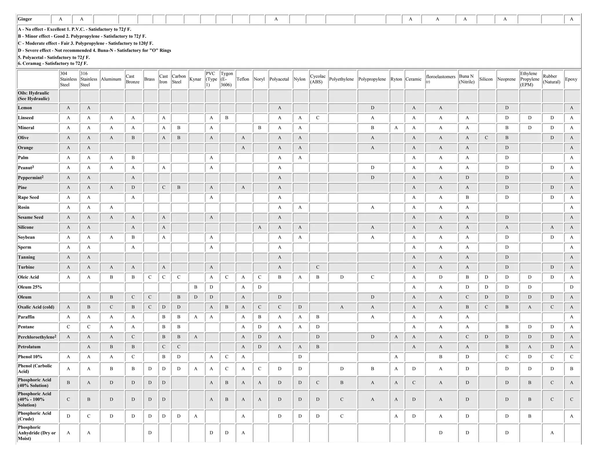 Chemical Resistance Chart | PDF