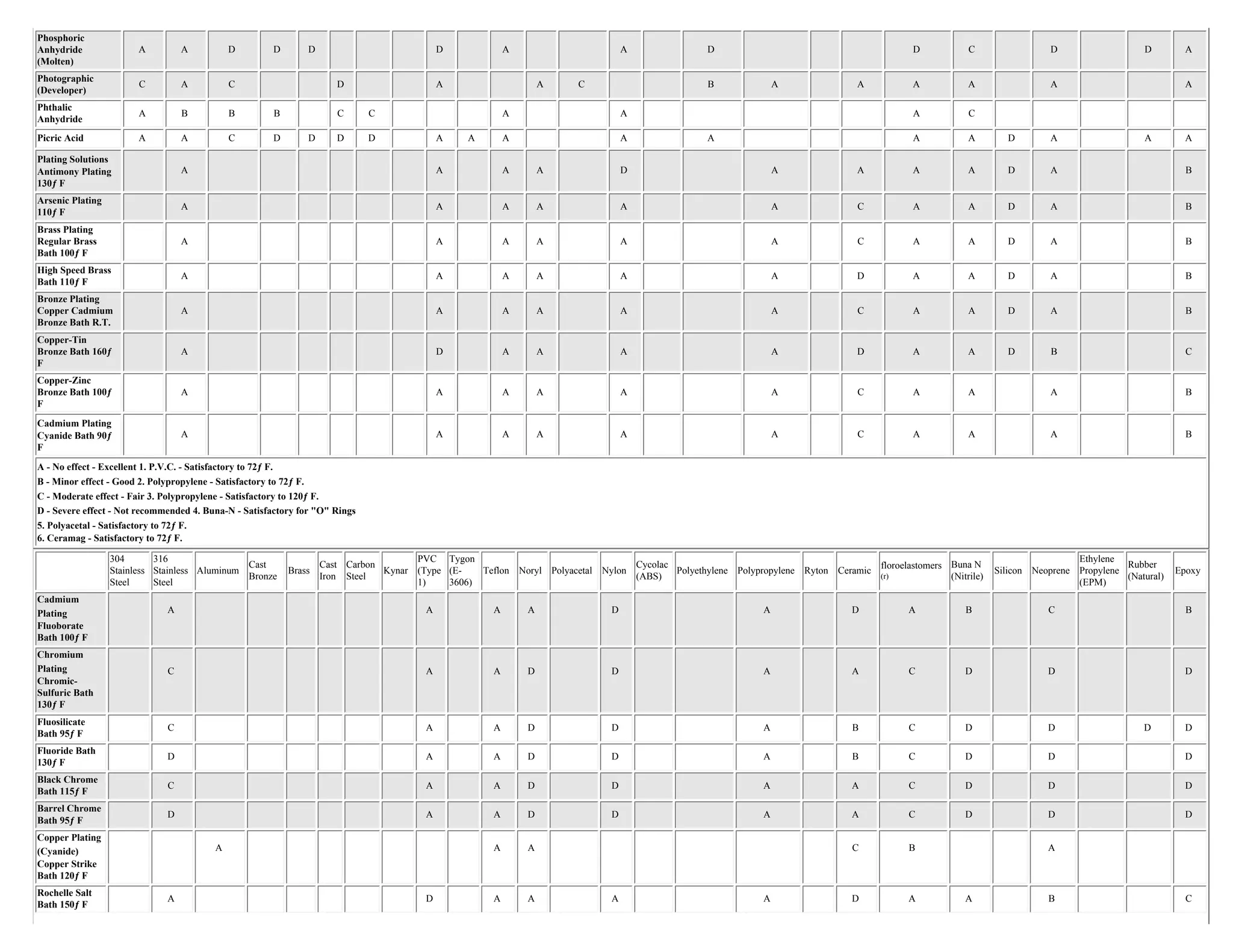 Chemical Resistance Chart | PDF