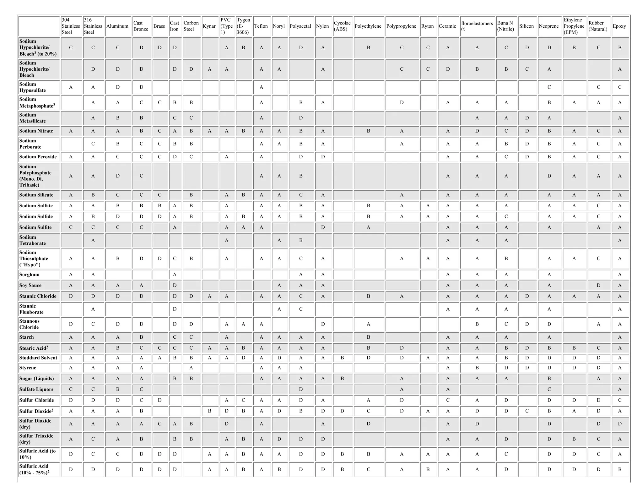 Chemical Resistance Chart | PDF