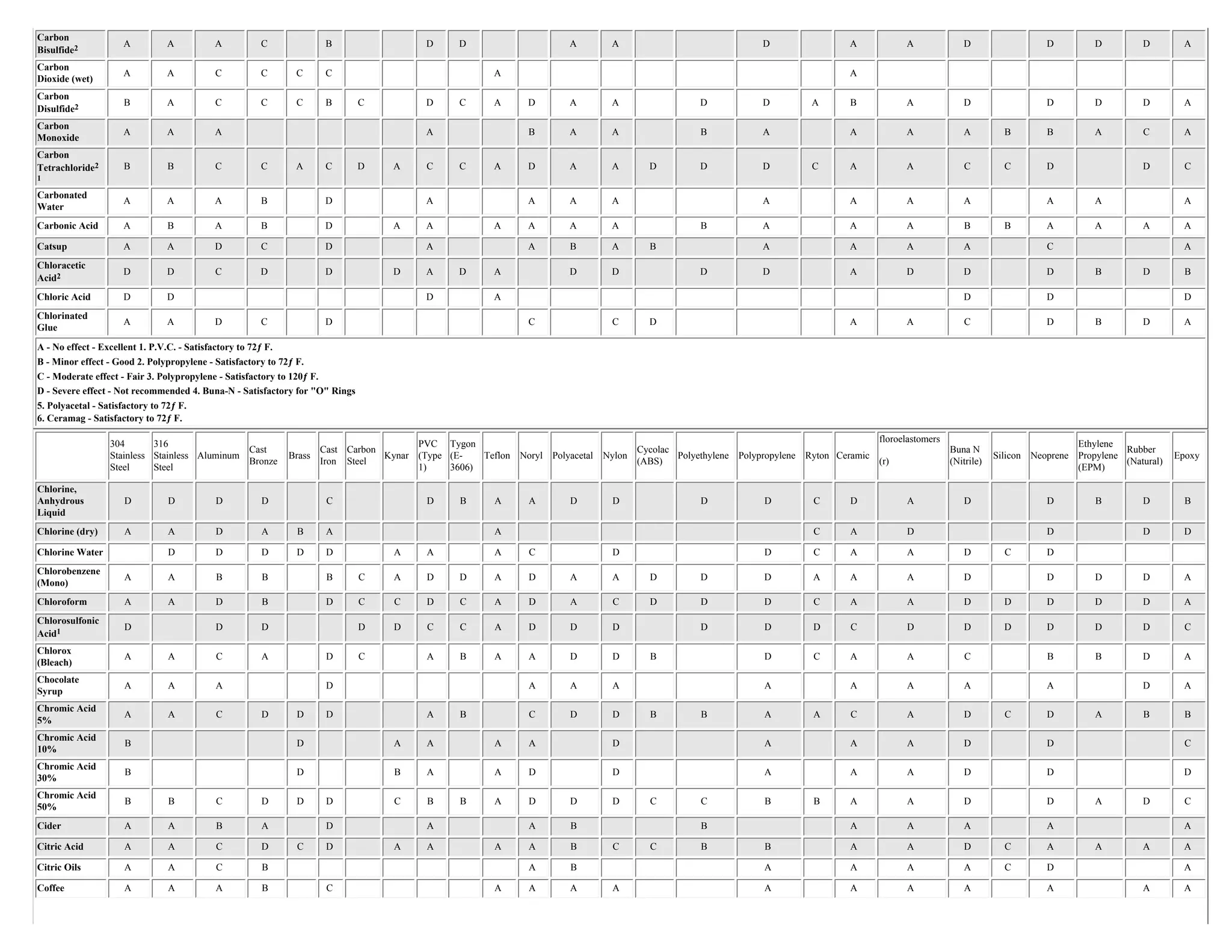 Chemical Resistance Chart | PDF
