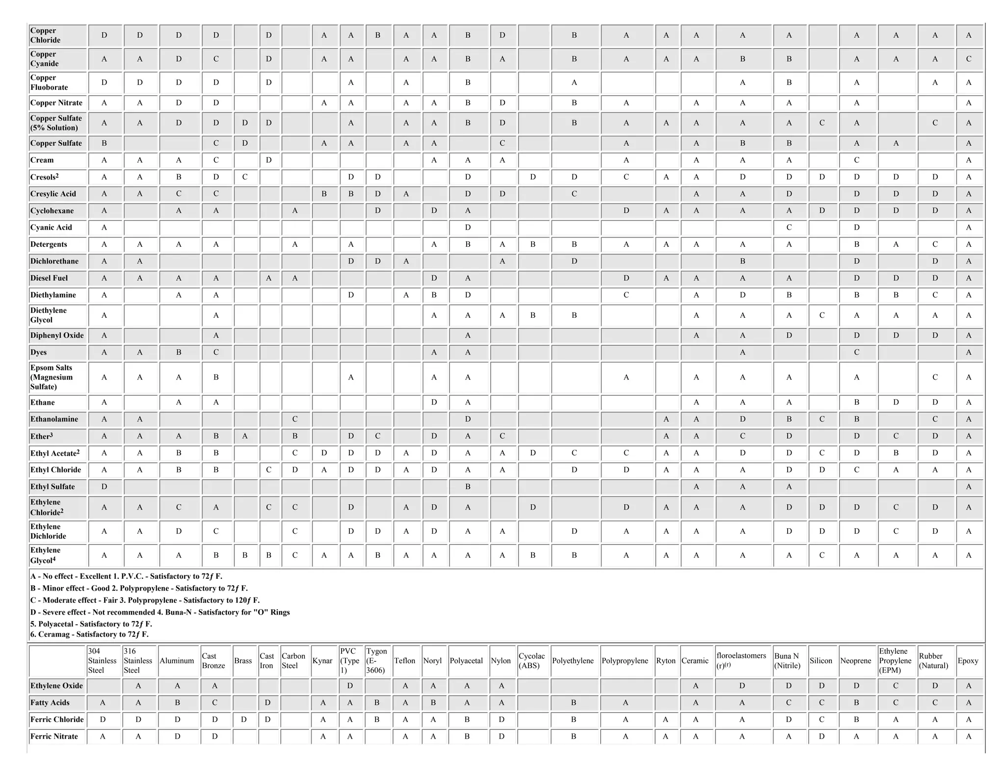 Chemical Resistance Chart | PDF