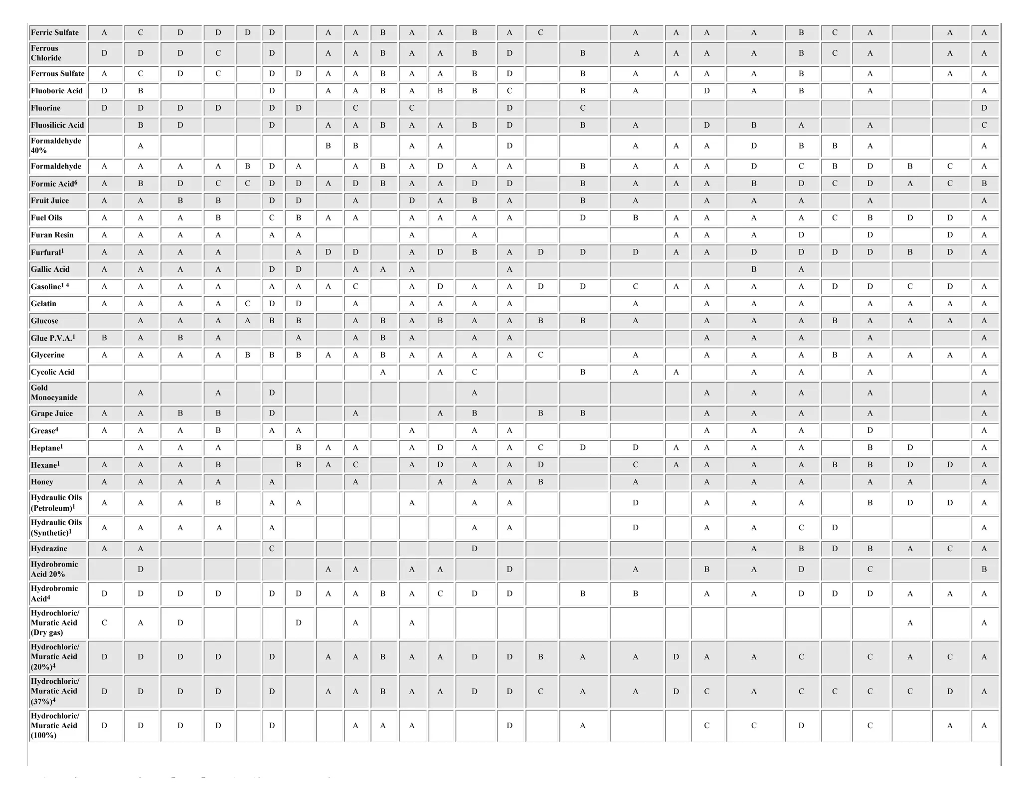 Chemical Resistance Chart | PDF